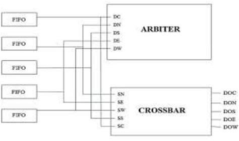 Figure 3 From Design Of A Vlsi Router For The Faster Data Transmission