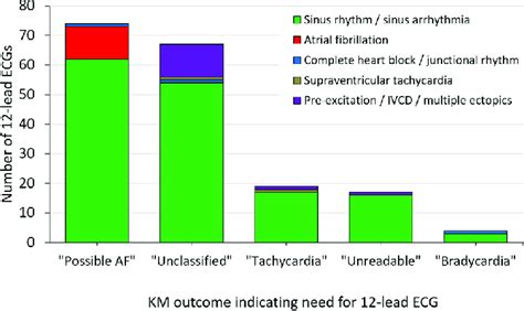 Diagnosis By 12 Lead Electrocardiogram Ecg Diagnostic Yield Of