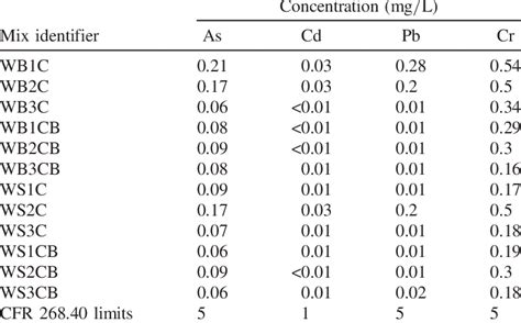 Results Of Leachable Substances In Leachate Of Various Clsms Download
