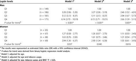 A Odds Ratio Of Metabolic Syndromes With Leptin Levels By Sex Specific