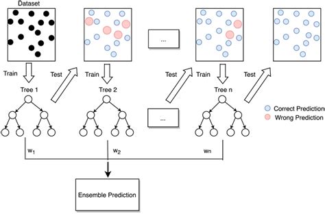 Flow Chart Of Gbm Model Zhang Et Al 2021 Download Scientific Diagram