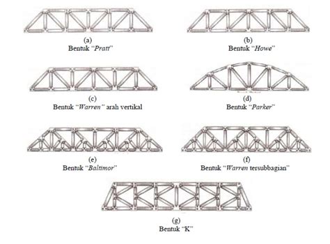 Bridge Truss Bridge Engineering Truss Bridge Model Train Layouts Davinci Infrastructure
