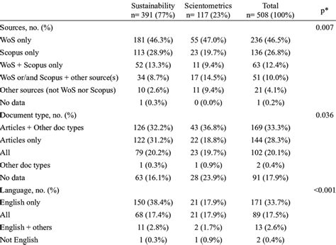 Descriptive Data Relating To The Parameters Sources Document Types And