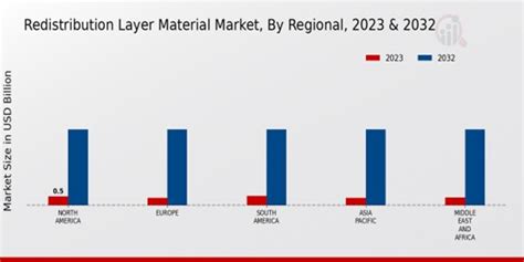 Redistribution Layer Material Market Size Share And Forecast 2035