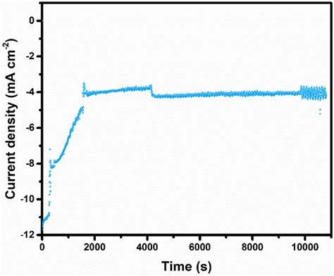 Chronoamperometry Curve For Parallel Electrode Configuration In 0 5 M Download Scientific