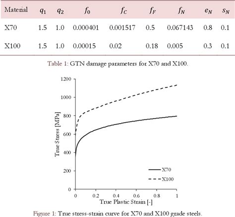 Table 1 From Numerical Modelling Of Dynamic Ductile Fracture Propagation In Different Lab Scale