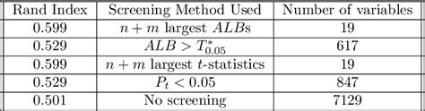 Table 2 From Screening Methods For Classification Based On Non Parametric Bayesian Tests