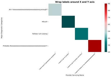Python Wrap X And Y Axis Tick Labels In Seaborn Heatmap Stack Overflow