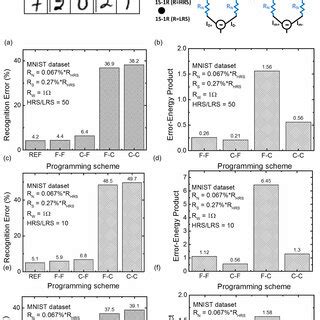 A The MNIST Vectors B The Binary Memristor Crossbar With R S R N Download Scientific