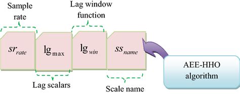 Solution Encoding Of The Suggested Triple Correlation For Spectral