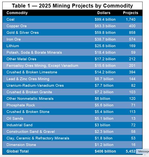 2025 Global Mining Project Spending Outlook E And Mj