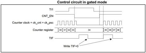 Stm32 Timers Explained Tutorial Timer Modes Examples Interrupts Pwm