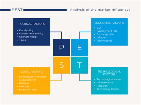 Pest Analysis Understanding The External Environment For Strategic Success