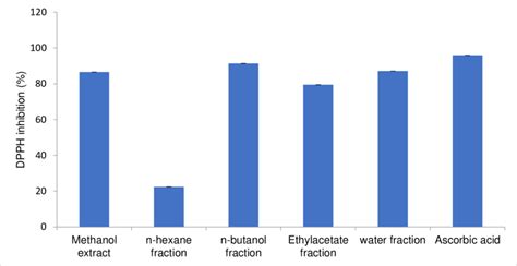 Dpph Scavenging Activity Of The Leaf Extract And Fractions Of