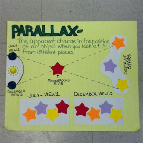 Anchor Chart Explaining Parallax Anchor Charts Earth Science Lesson Anchor Chart Explaining Parallax Anchor Charts Earth Science Lesson