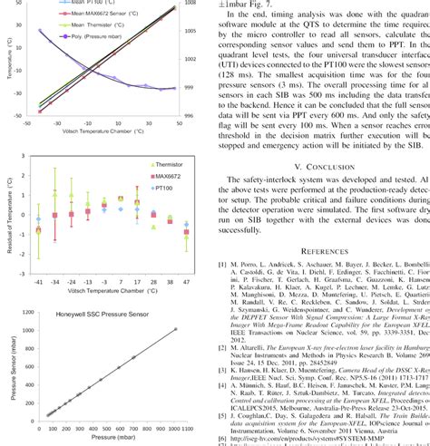 Sensor Calibration Graphs Download Scientific Diagram
