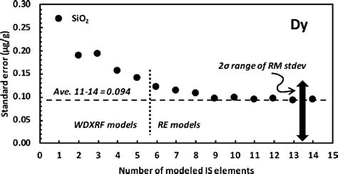 Standard Error See Steyx In Excel Of Linear Least Squares Models For Download Scientific