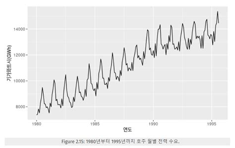 Time Series 자기상관과 백색잡음