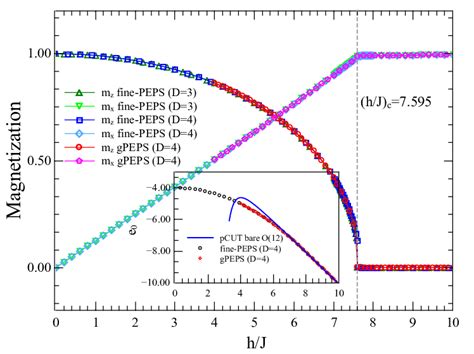 Color Online Longitudinal And Transverse Magnetization Per Site For Download Scientific