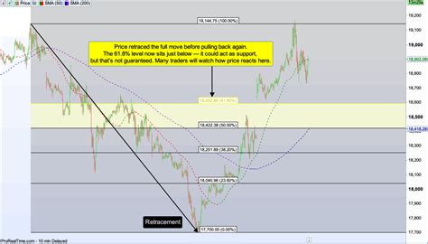 Fibonacci Retracement And Extension Levels A Trading Guide