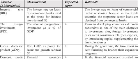 Explanatory Variables And Their Expected Relation With Dependent