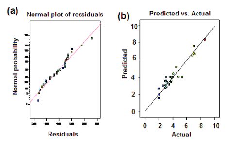 A Normal Probability Plot Vs Residual For Ra B Predicted Vs Actual Download Scientific
