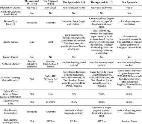 The Comparison Between The Existing Approaches And Our Approach Download Scientific Diagram