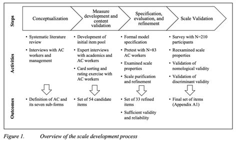 Overview Of The Scale Development Process Download Scientific Diagram