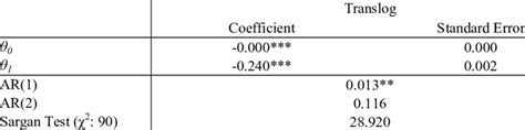 Test Of β Convergence Estimation Results Download High Resolution