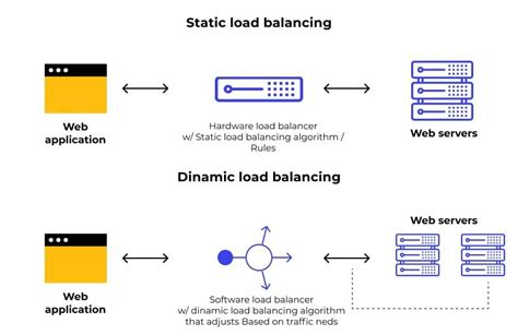 Optimizing Load Balancing The Essential Role Of Hosting Software