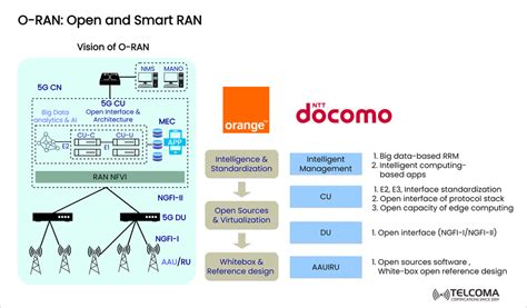 O Ran Explained The Future Of Open And Intelligent Radio Access Networks
