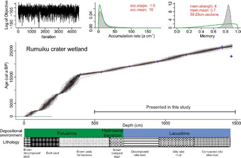 An Age Depth Model Produced With The R Package Bacon Version 22