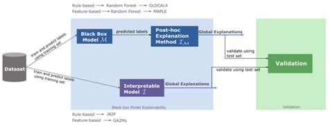 An Empirical Comparison Of Interpretable Models To Post Hoc Explanations