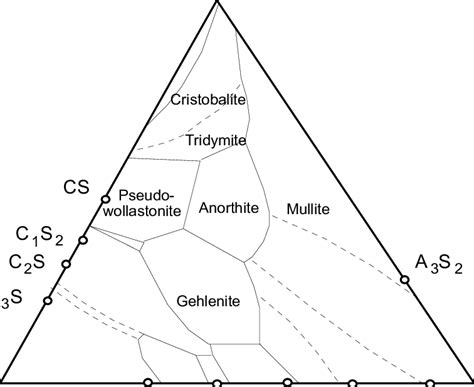 Phase Diagram For The System Sio 2 Al 2 O 3 Cao Download Scientific Diagram