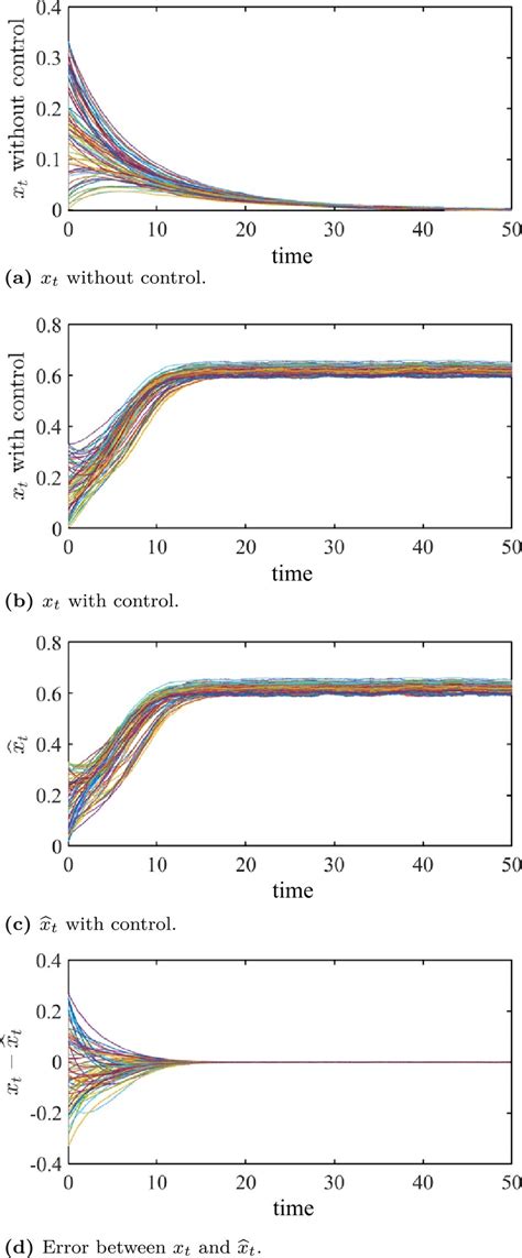 Performance Of The Proposed Optimal Filter And Optimal Control For Download Scientific Diagram