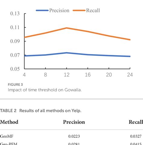 Table 2 From A Graph Neural Network Framework Based On Preference Aware Graph Diffusion For