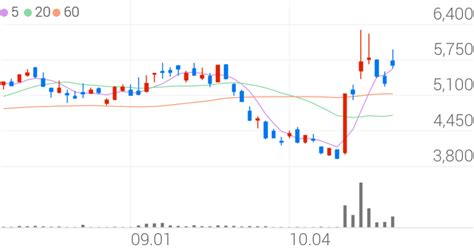 성우하이텍 940 상승폭 확대 조선비즈