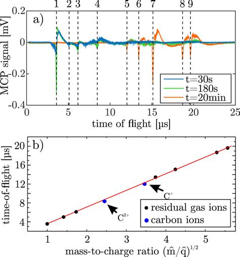 A Time Of Flight Spectra After Different Ion Storage Times The Download Scientific Diagram