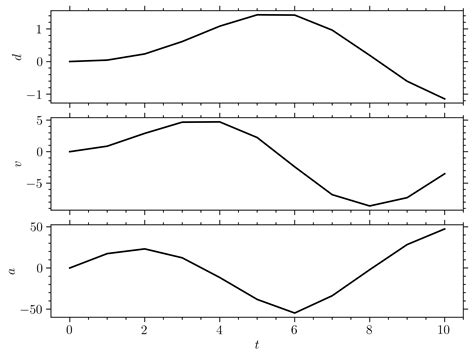 Basics In Python — Sdof
