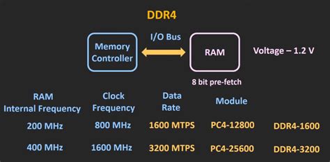 Sram、dram、sdram、ddr存储器的区别 知乎