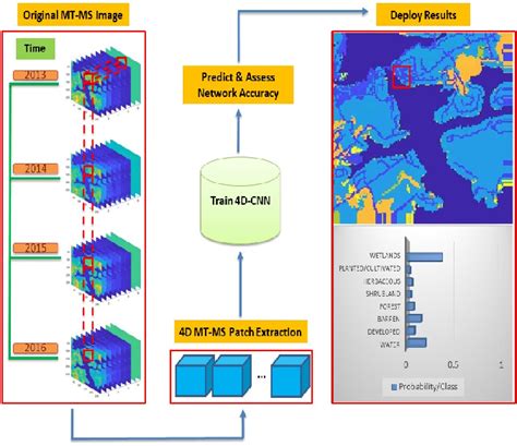 figure 1 from 4d convolutional neural networks for multi spectral and multi temporal remote