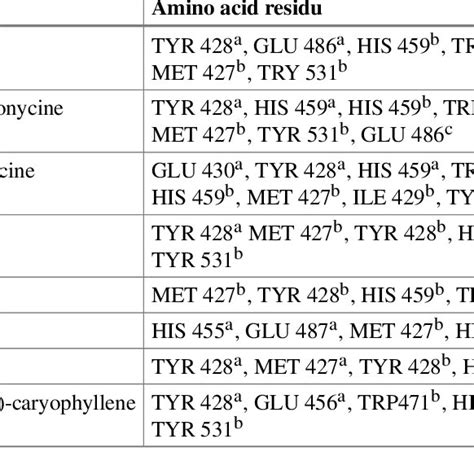 Active Amino Acid Residues That Play A Role In Ligand And Receptor Download Scientific Diagram