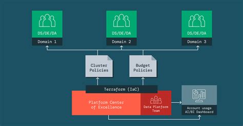 From Chaos To Control A Cost Maturity Journey With Databricks Databricks Blog