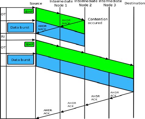 Figure 1 From Adaptive Hybrid Deflection And Retransmission Routing For Optical Burst Switched