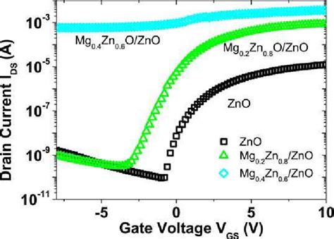 Transfer Characteristics Of The Mgznozno Heterostructure Tfts And The