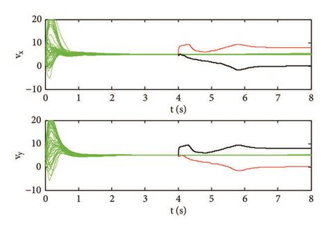 Velocity Of Individuals Under The Control Algorithm Of 19 Download Scientific Diagram