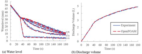 Result Comparison For Experiment And Openfoam Of Case 3 Download