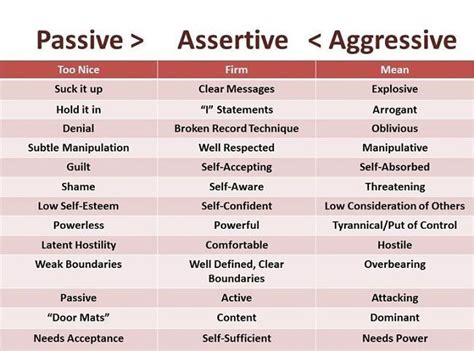 Comparison Of Passive Aggressive And Assertive Approaches And What It Means In The Workpl Comparison Of Passive Aggressive And Assertive Approaches And What It Means In The Workpl