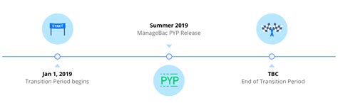PYP Next Transition Update ManageBac PYP Next Transition Update ManageBac