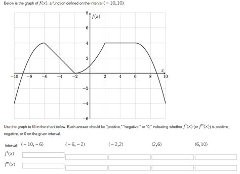 Solved Below Is The Graph Of Fx A Function Defined On The